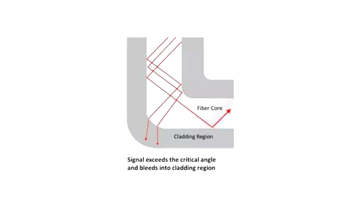 The Impact of Fiber Optic Curvature Radius on Speed