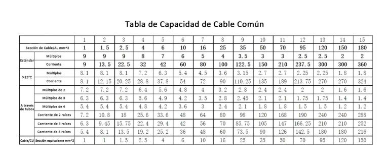 ¿Qué Es un Cable Trifásico? Características y Aplicaciones - ZMS