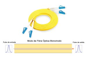 Introducción Completa a Fibra Multimodo y Monomodo - ZMS Cable